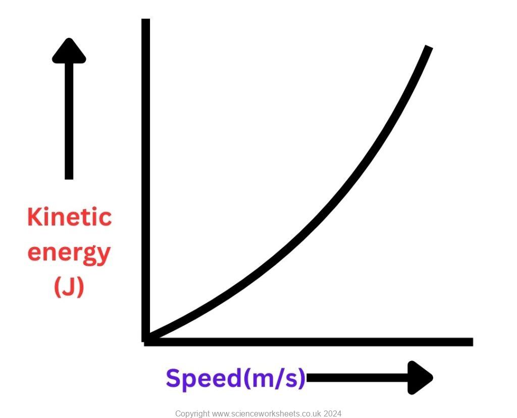 AQA GCSE Kinetic energy - Science Worksheets
