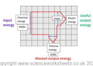 AQA GCSE Efficiency - Science Worksheets