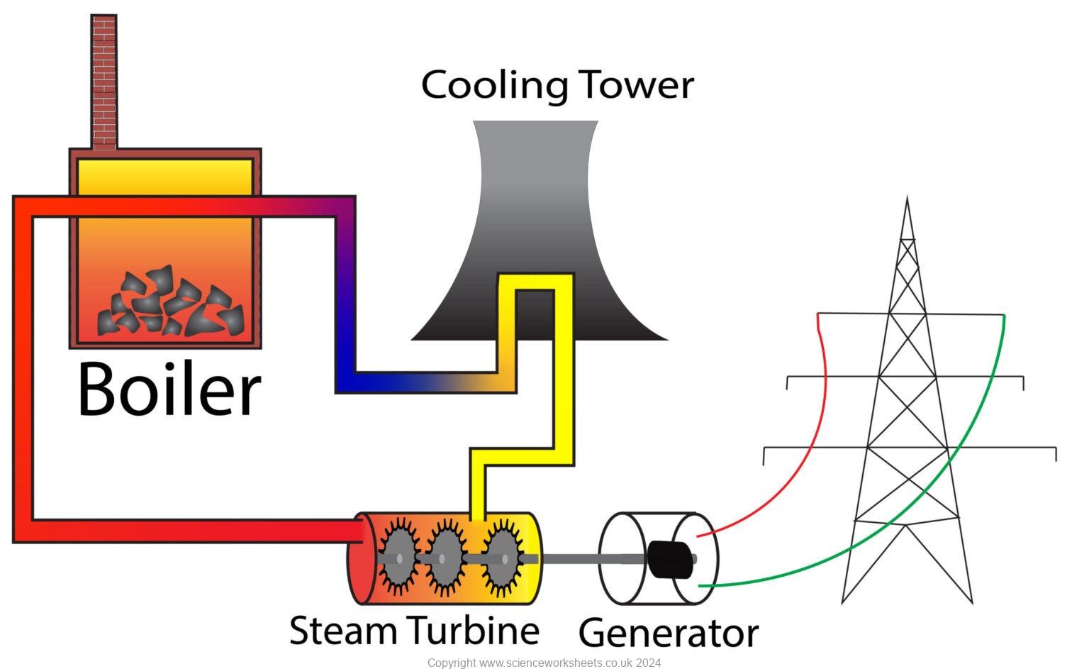 AQA GCSE Coal, Oil and Gas - Science Worksheets