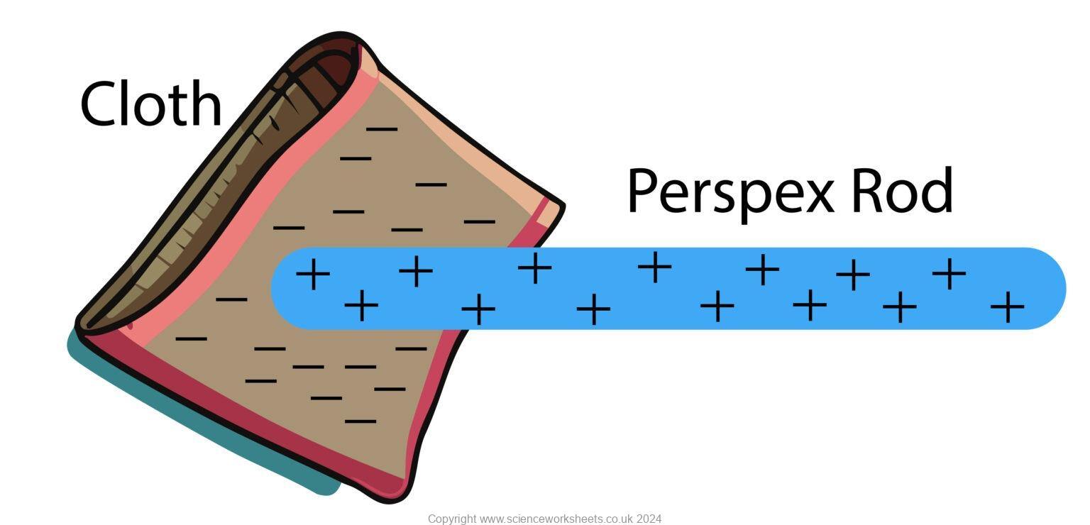 AQA GCSE Static Electricity - Science Worksheets
