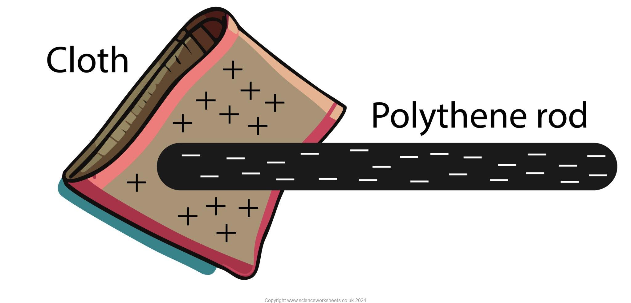 AQA GCSE Static Electricity - Science Worksheets