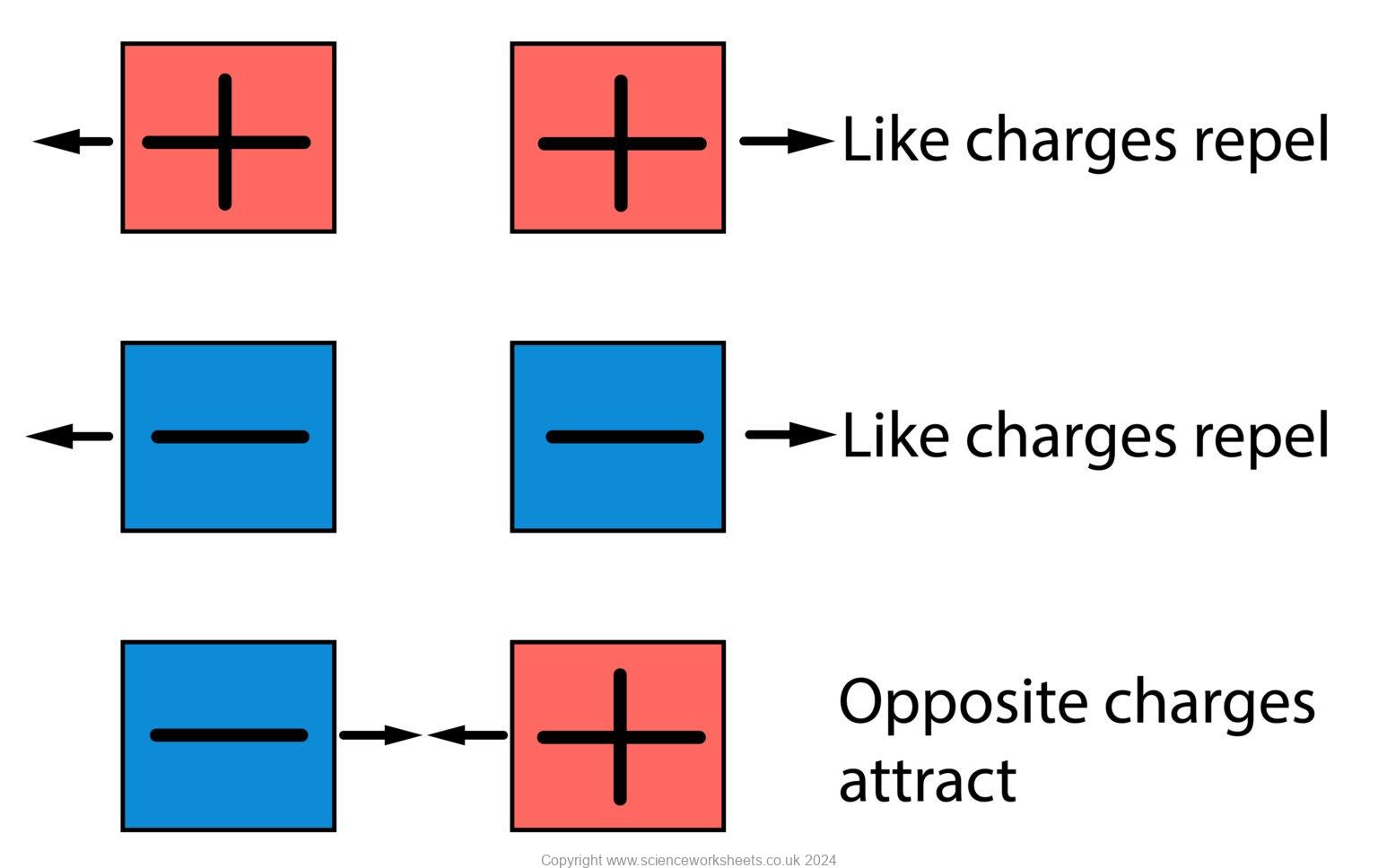 AQA GCSE Static Electricity and Forces - Science Worksheets