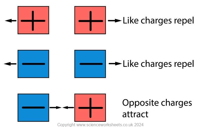 AQA GCSE Static Electricity and Forces - Science Worksheets