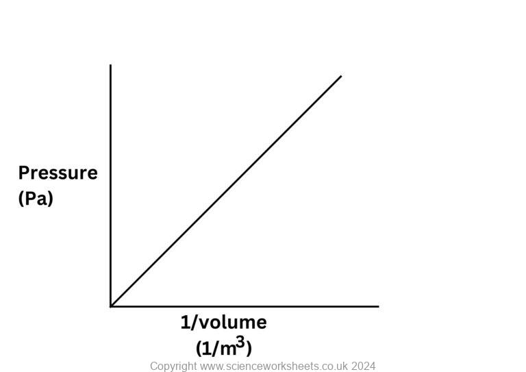 Answers to AQA GCSE Gas Pressure and Volume - Science Worksheets
