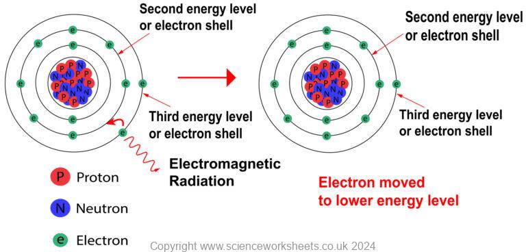 AQA GCSE Absorption and Emission of Electromagnetic Radiation (Combined ...