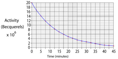 AQA GCSE Half Life - Science Worksheets