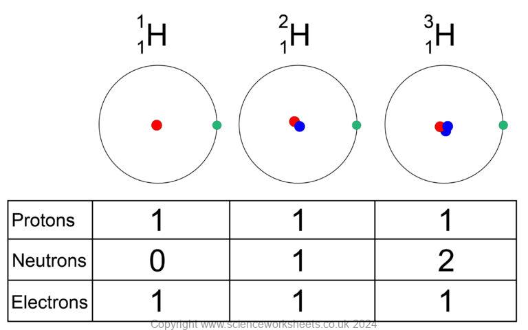Aqa Gcse Isotopes Science Worksheets