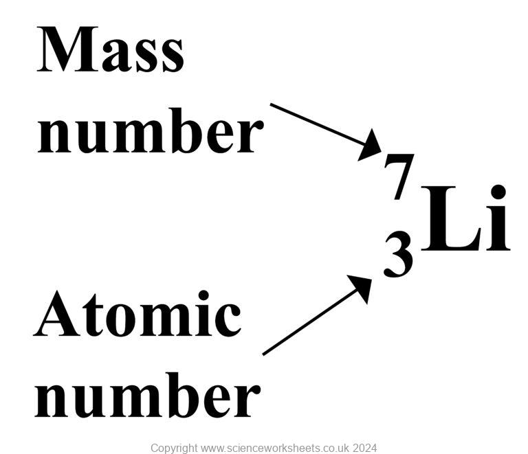 AQA GCSE Mass number and Atomic Number - Science Worksheets