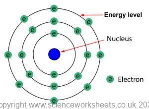 AQA GCSE Niels Bohr changing the nuclear model (Combined Science ...