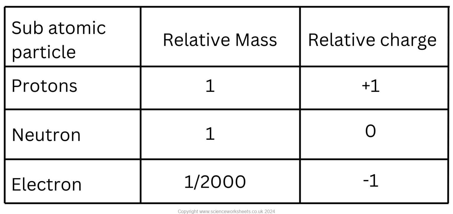 AQA GCSE Atomic Structure - Science Worksheets