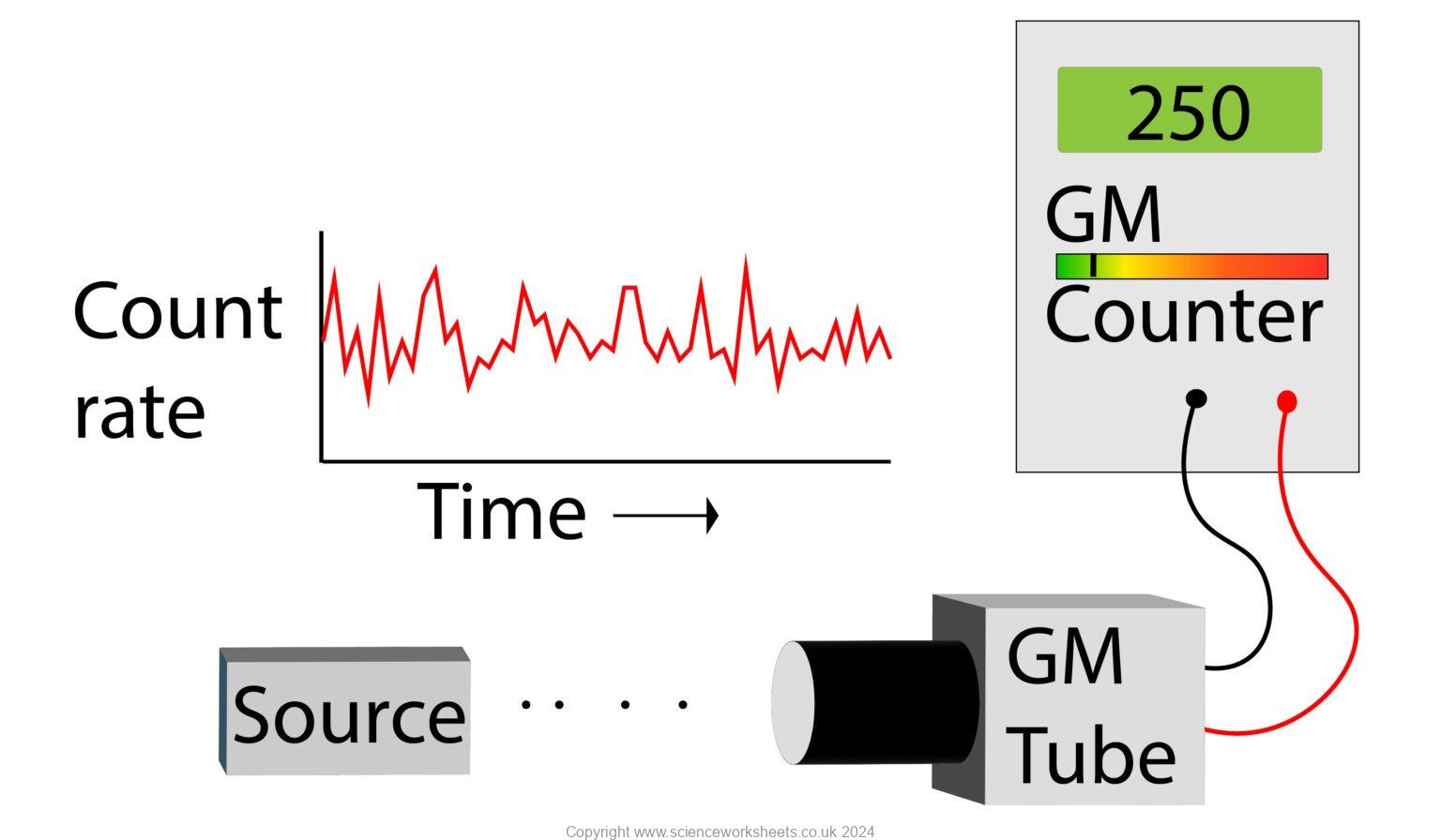 AQA GCSE Random Nature of Radioactive decay - Science Worksheets