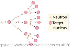 AQA GCSE Drawing and Interpreting nuclear fission diagrams - Science ...