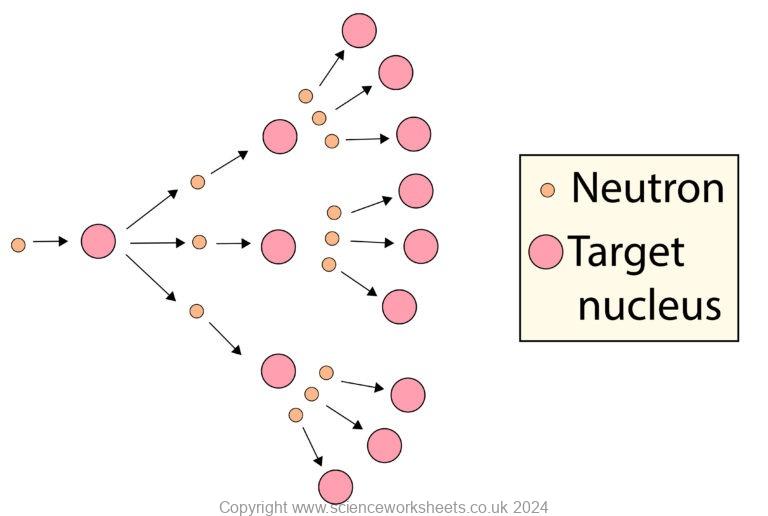 AQA GCSE Drawing and Interpreting nuclear fission diagrams - Science ...