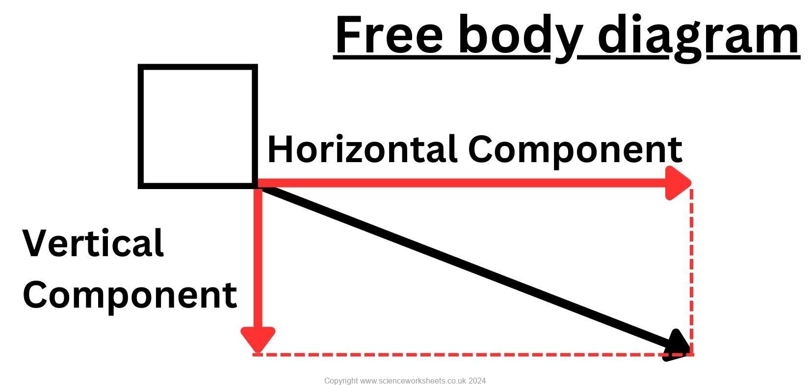 AQA GCSE Resolving Forces - Science Worksheets