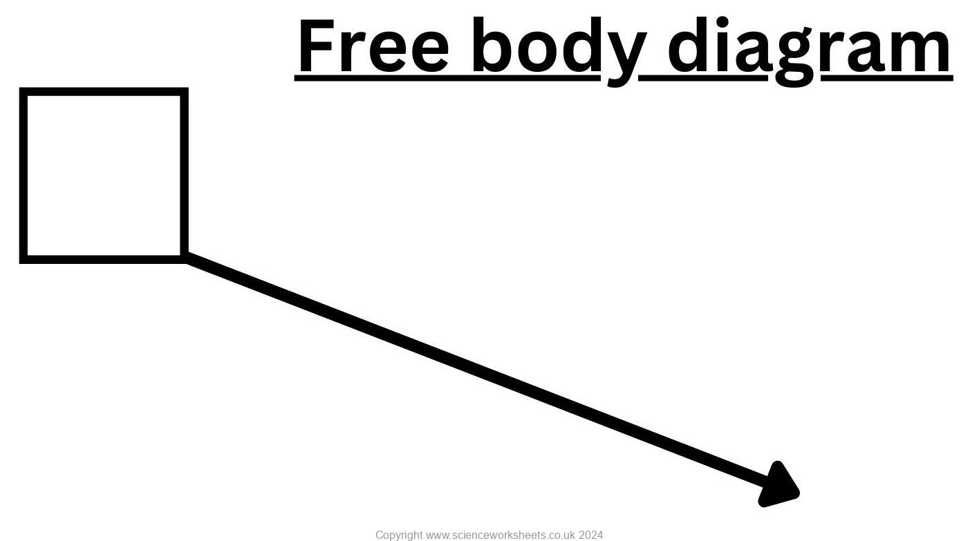 AQA GCSE Resolving Forces - Science Worksheets