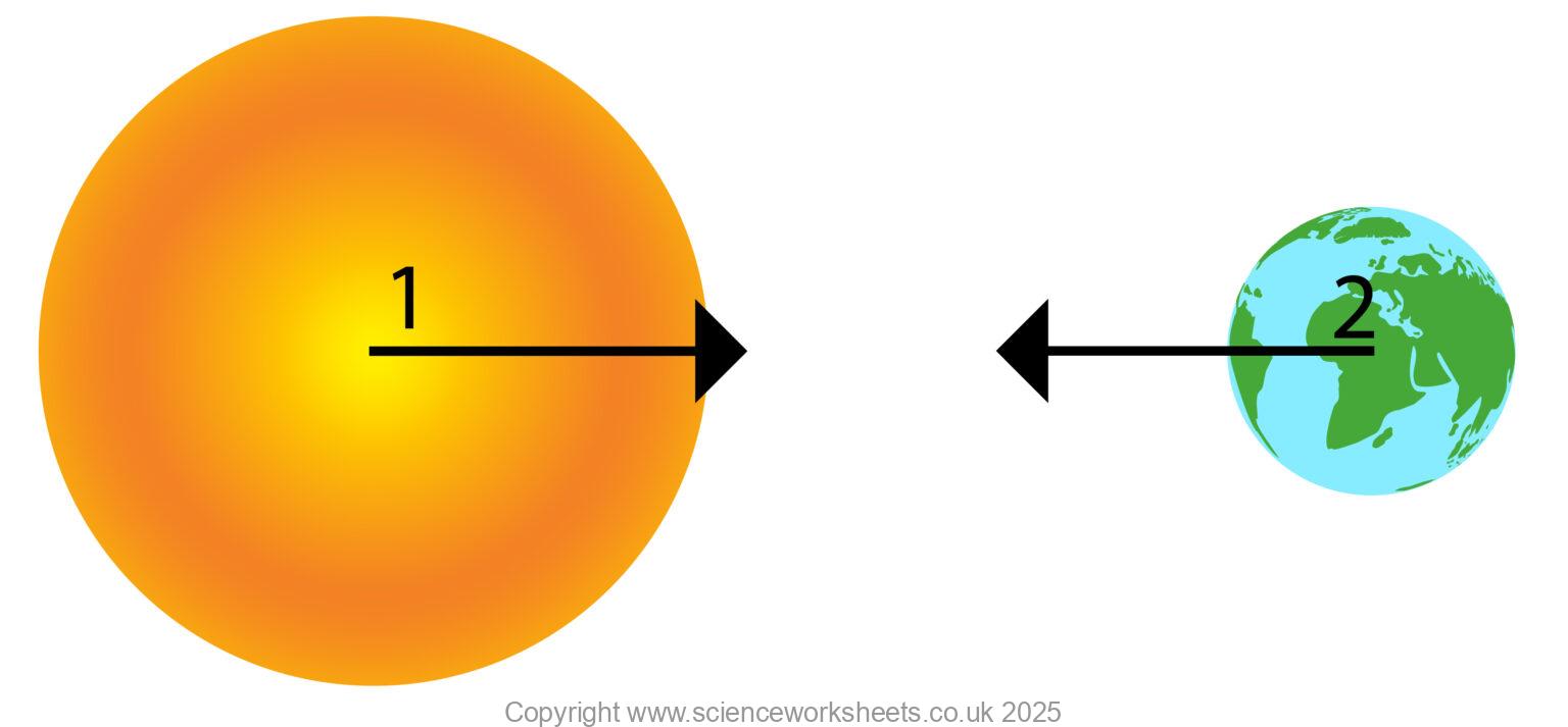 AQA GCSE Contact and Non Contact Forces (Combined Science) - Science ...