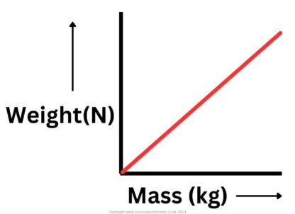 AQA GCSE Measuring weight - Science Worksheets