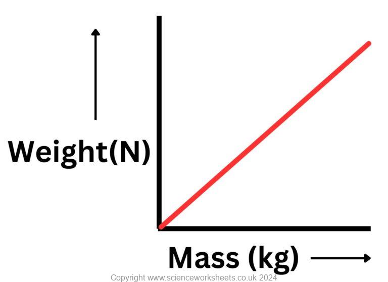 AQA GCSE Measuring weight - Science Worksheets