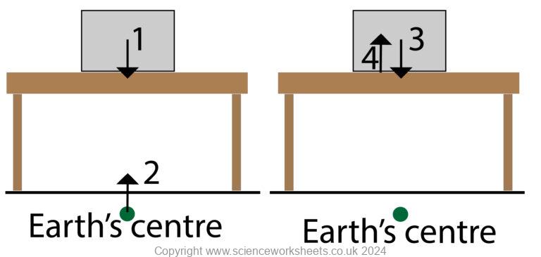 AQA GCSE Free Body Diagrams - Science Worksheets
