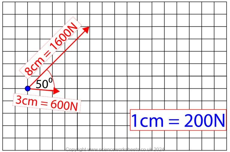 AQA GCSE Finding the resultant force, using the parallelogram rule ...
