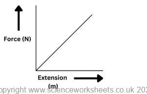 AQA GCSE Hooke’s law - Science Worksheets