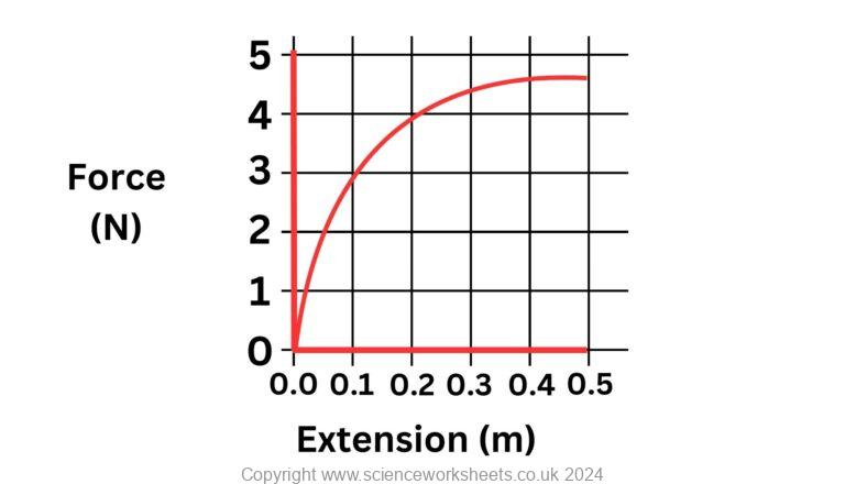 AQA GCSE Linear and non linear force-extension graphs - Science Worksheets