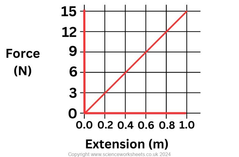 AQA GCSE Linear and non linear force-extension graphs - Science Worksheets