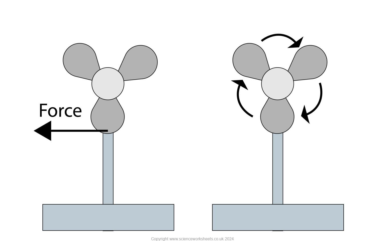 AQA GCSE Introduction to Moments - Science Worksheets