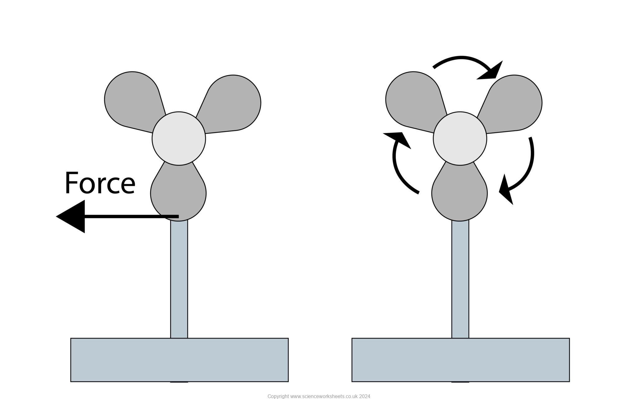 AQA GCSE Introduction to Moments - Science Worksheets