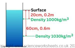 AQA GCSE Pressure due to a column of liquid - Science Worksheets
