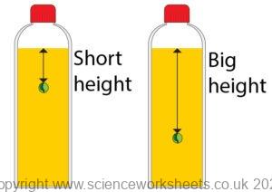 AQA GCSE Explaining pressure in a column of liquid - Science Worksheets