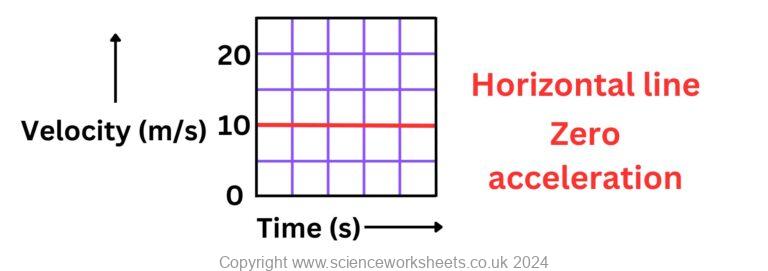 Aqa Gcse Velocity Time Graphs And Acceleration Combined Science