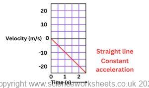 AQA GCSE Velocity time graphs and acceleration (Combined Science ...