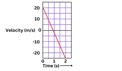 AQA GCSE Velocity time graphs and acceleration - Science Worksheets