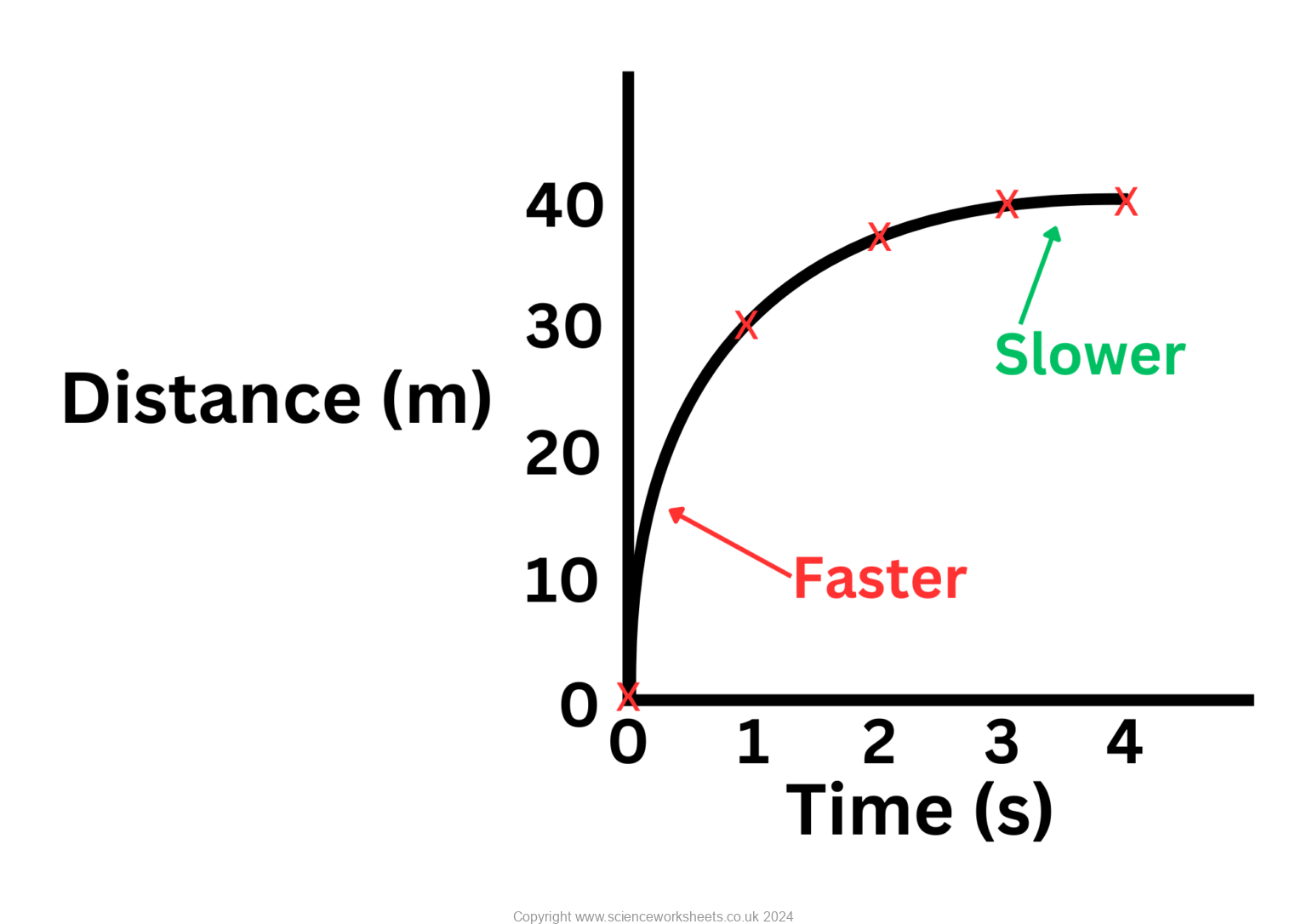 AQA GCSE Distance time graphs - Science Worksheets