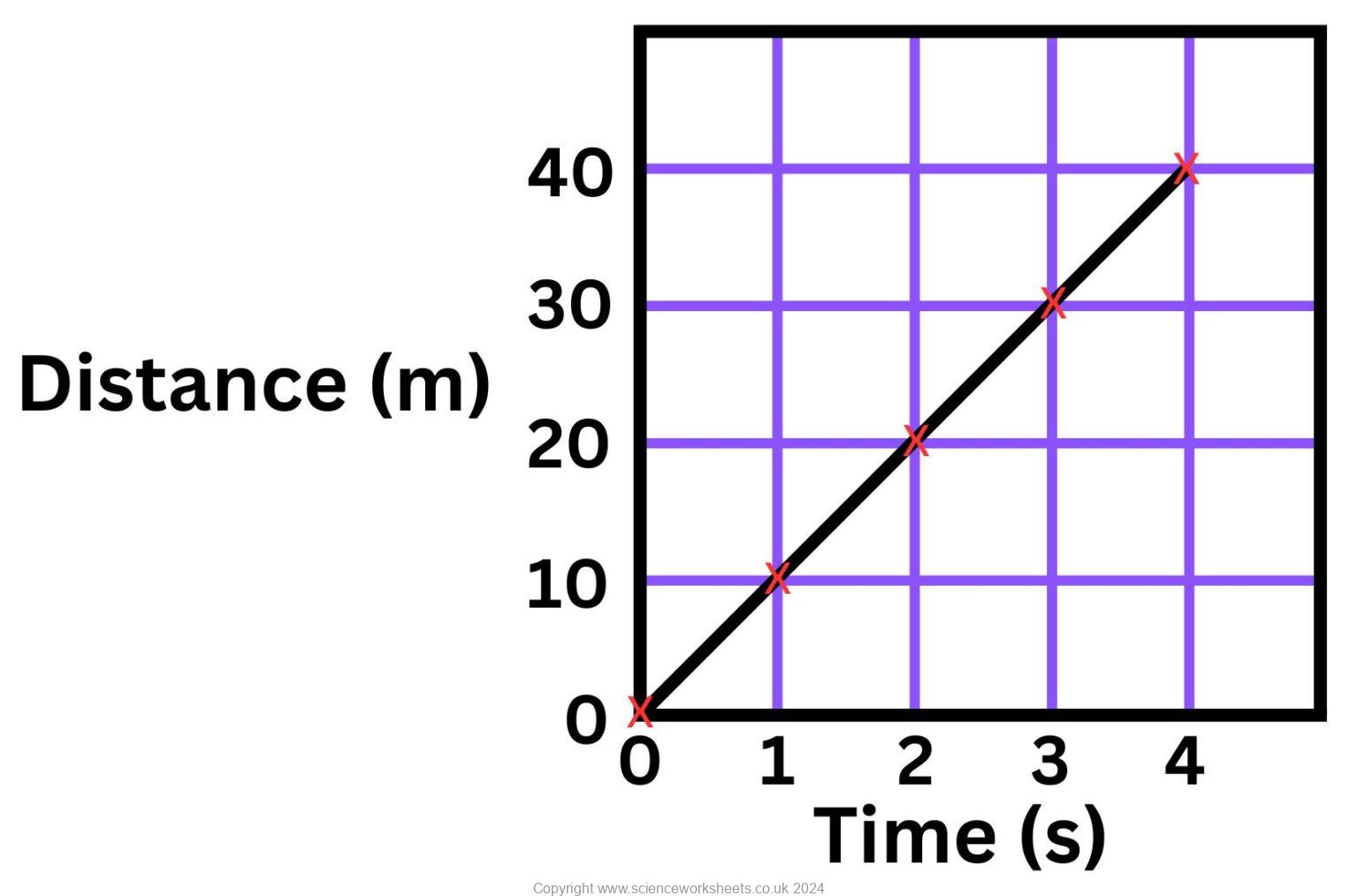 AQA GCSE Distance time graphs - Science Worksheets