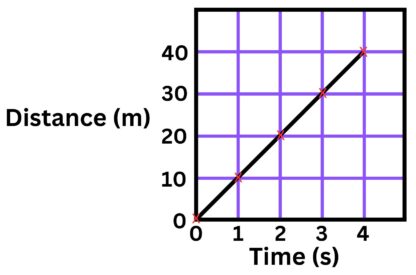 AQA GCSE Distance time graphs - Science Worksheets