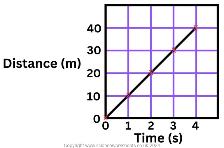AQA GCSE Distance time graphs - Science Worksheets