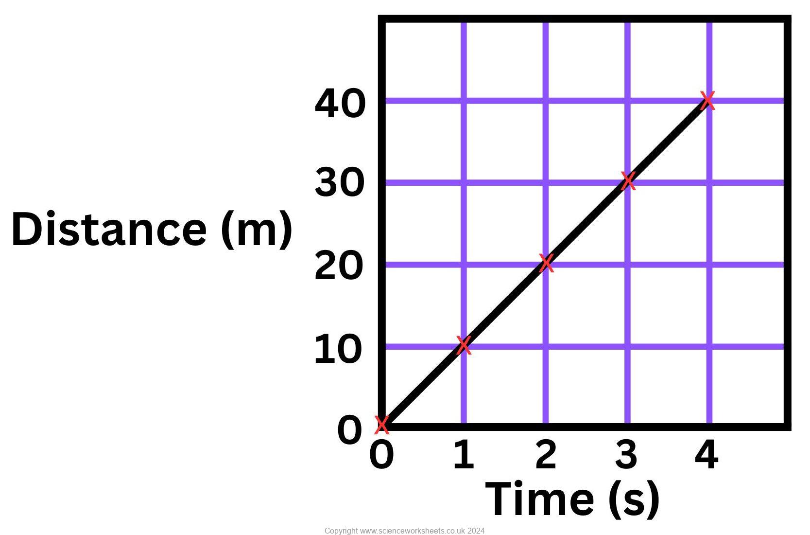 AQA GCSE Distance time graphs - Science Worksheets