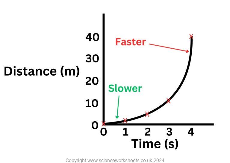 AQA GCSE Distance time graphs - Science Worksheets