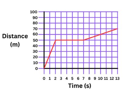 Answers to AQA GCSE Distance time graphs - Science Worksheets