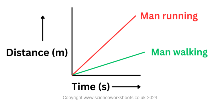 AQA GCSE Distance time graphs - Science Worksheets