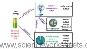 AQA GCSE Conservation of Energy - Science Worksheets