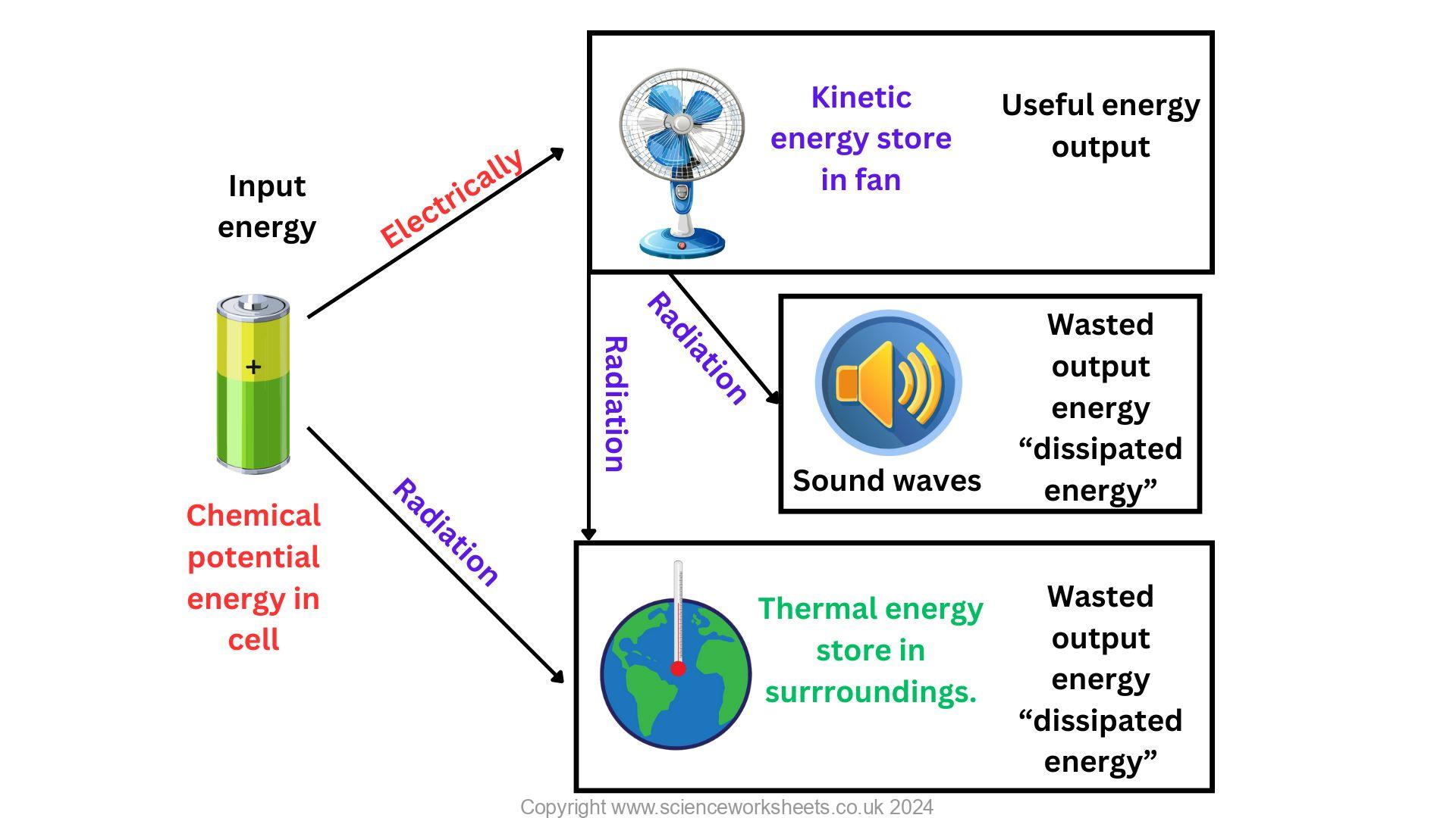 AQA GCSE Conservation of Energy (Combined Science) - Science Worksheets
