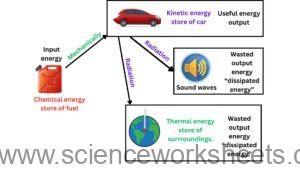 AQA GCSE Conservation of Energy - Science Worksheets