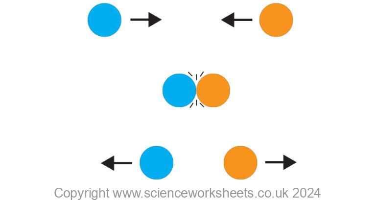 AQA GCSE Types of Collisions (Combined Science) - Science Worksheets