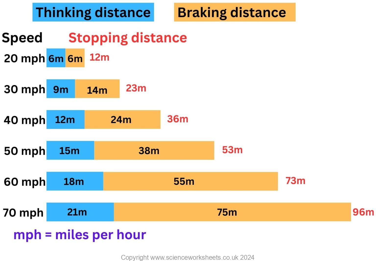 AQA GCSE Stopping Distances (Combined Science) - Science Worksheets