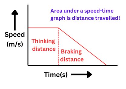 AQA GCSE Stopping Distances - Science Worksheets