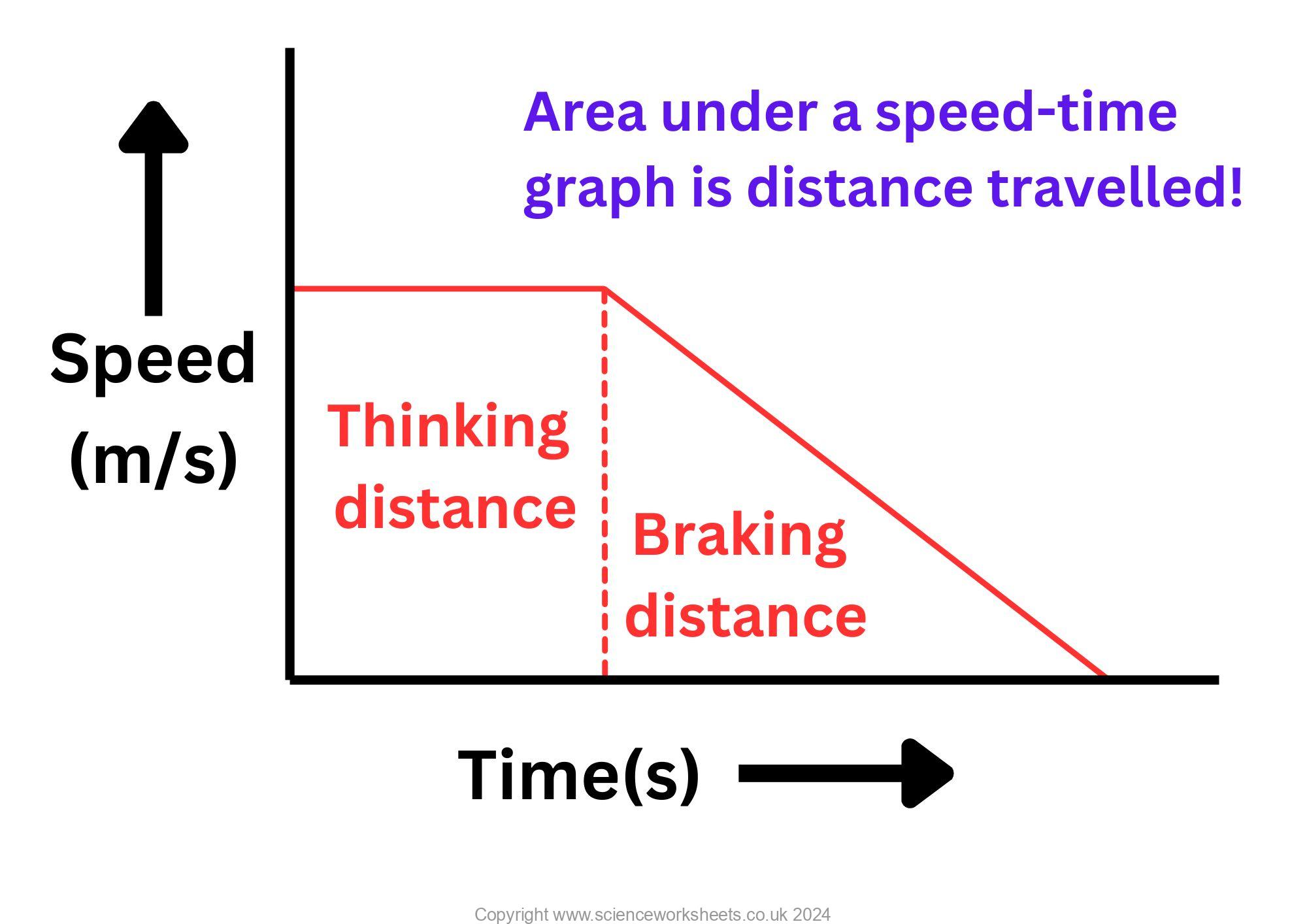 AQA GCSE Stopping Distances (Combined Science) - Science Worksheets