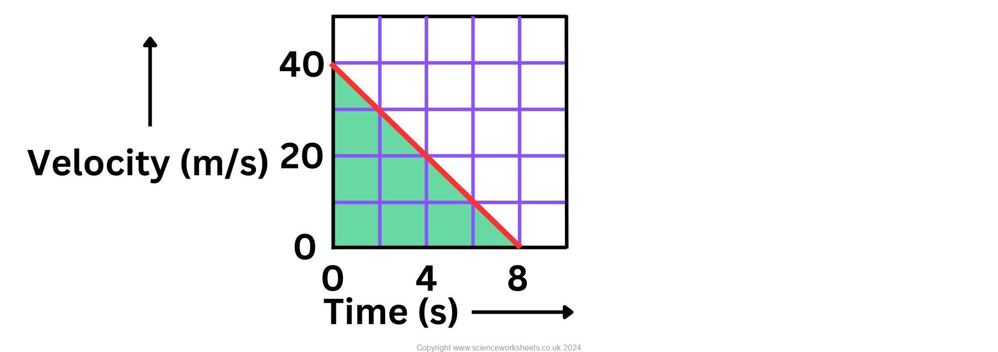 Answers to AQA GCSE Velocity time graphs and distance travelled (Combined Science) - Science ...